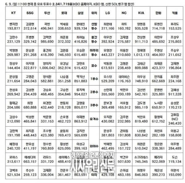 KIA 정해영, 2024 KBO 올스타 팬 투표 2차 중간집계 1위 | 스포츠 일반 | 月刊시사우리